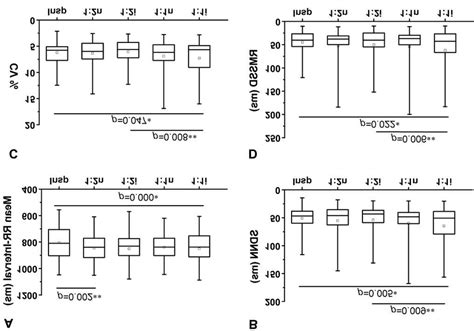 Box And Whisker Diagrams Of The Time Domain Parameters A Mean Time Download Scientific