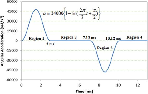 Offset Sine Profile Of Sweeping Acceleration From OD To ID Download Scientific Diagram