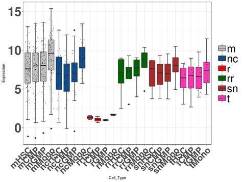 R Missing Lower IQR In Boxplot Bioinformatics Stack Exchange