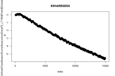Data Visualization What Problem Do These Trace Plots Indicate