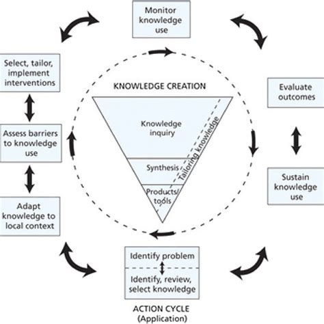 Pdf Using The Knowledge To Action Framework In Practice A Citation Analysis And Systematic Review