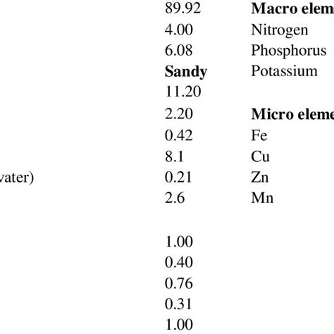 Chemical And Physical Analysis Of The Experimental Soil Download Table