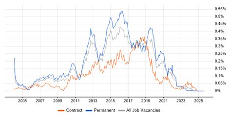 Automation Test Analyst Contracts In The North Of England Contractor