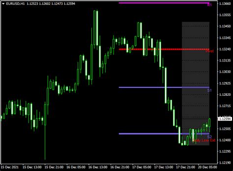 Daily Boxed Fibs Pivots Gann Forex Indicator MT