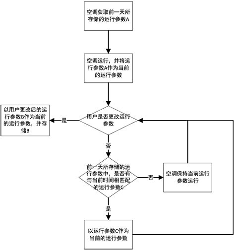 Intelligent Control Method For Air Conditioner Eureka Patsnap
