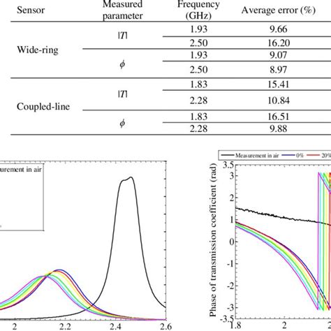 Substrate Specifications And Dimensions For The Coupled Line Sensor
