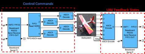 General Block Diagram Of Hil Simulation Semi Physical Test Download Scientific Diagram