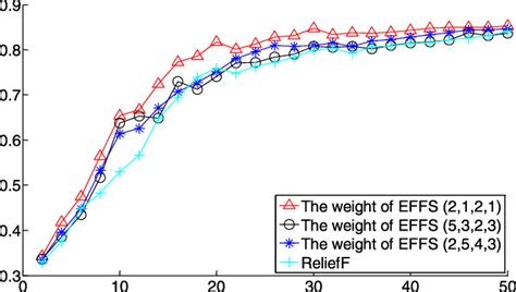 Accuracy Of Svm Against Different Weight Configurations Of Effs Method Download Scientific