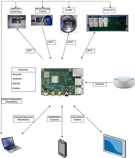 Vorstellung Diy Smarthome System Heimautomatisierung Deutsches