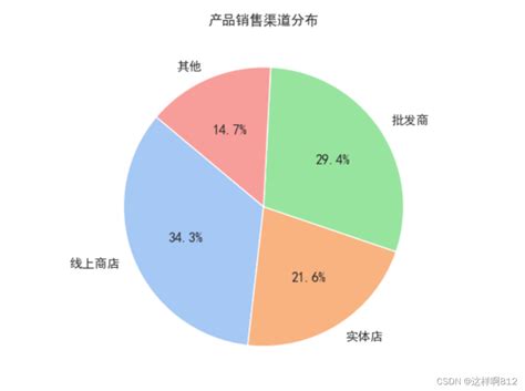 Python数据可视化:matplotlib、seaborn、plotly饼图绘制seaborn 饼图 Csdn博客 Python数据可视化:matplotlib、seaborn、plotly饼图绘制seaborn 饼图 Csdn博客