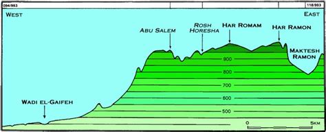 Schematic West East Cross Section Of The Negev Highlands From A