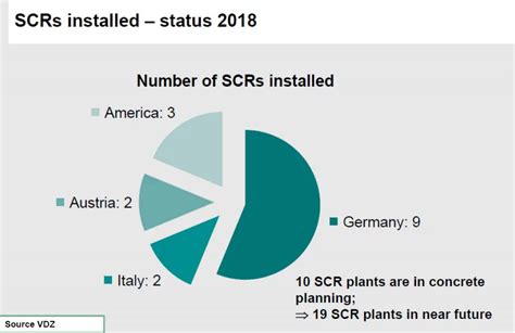 Nox Emissions Abatement In The Cement Industry Ccf2up