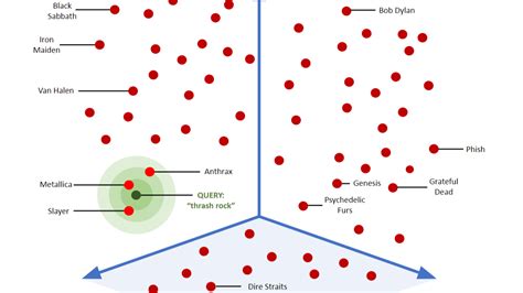Scaling Vector Search Embedding Based Retrieval