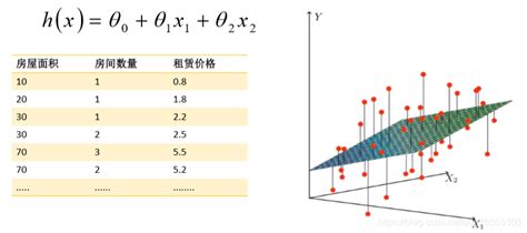 线性回归linearregression如何设置参数权重 Csdn博客