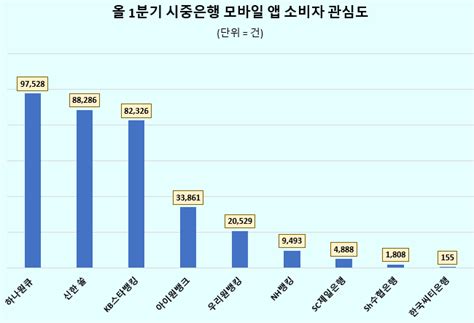 하나원큐 은행 모바일 앱 중 소비자 관심도 1위신한 쏠·kb스타뱅킹 순 미디어원