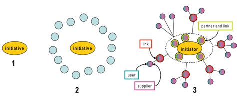 The Three Stages Of The Network Analysis Download Scientific Diagram