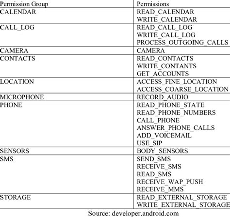 Dangerous Permissions And Permission Groups Download Scientific Diagram