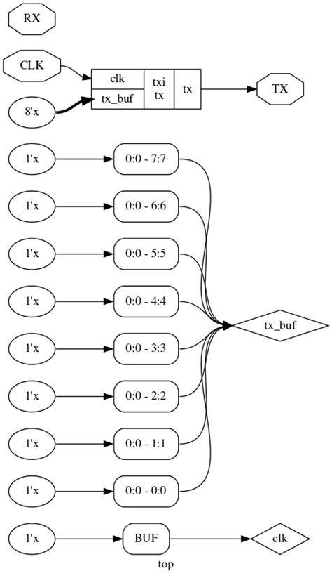 verilog yosys optimizes gpio rx module away stack overflow
