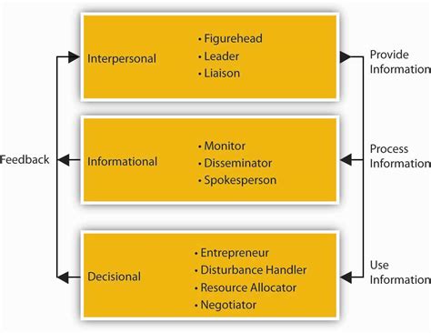 Who Are Managers Principles Of Management