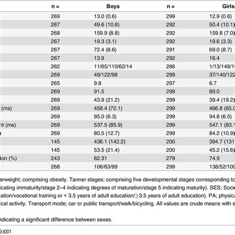 Characteristics Of Study Participants Stratified By Sex N 568