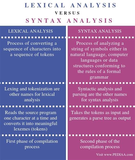 What Is The Difference Between Lexical Analysis And Syntax Analysis