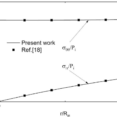 Comparison between current work and Eslami et al 18 when β 1 ϖ 0