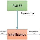 The Fuzzy Logic Architecture Download Scientific Diagram