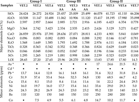 Major And Minor Element Composition Of The Samples LOI Loss On Ignition Download