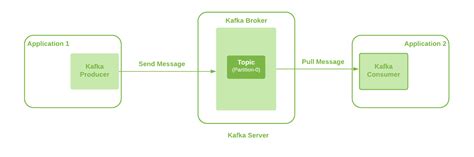 Send Large Messages With Kafka Baeldung