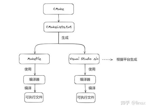 Cmake使用指南：从安装到精通 知乎