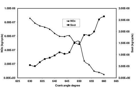 Variation Of Nox And Soot Formation With Fuel Injection Timing Download Scientific Diagram