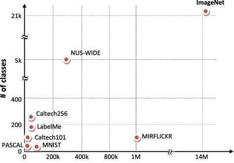 A Comparison Of Imagenet With Other Benchmark Datasets Download