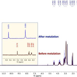 Comparison Of H NMR Spectra Before And After Metalation Of The ABA Download Scientific