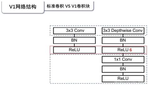 Mobilenet V1andv2讲解以及torch代码mobilenet Fg 64 1282 128 2562