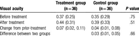 comparison of visual acuity between two groups download scientific