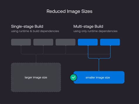 How To Use Multi Stage Builds With Docker And Vite Suraj Singhal Posted On The Topic Linkedin