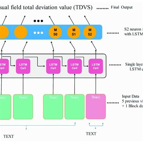 Architecture Of The Rnn Model 44 Download Scientific Diagram
