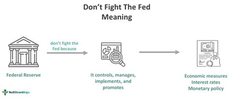 Dont Fight The Fed What Is It Examples Importance Impact