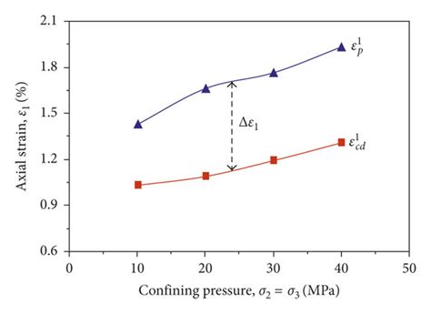 Influence Of The Confining Pressure On Strain Corresponding To Each Download Scientific Diagram