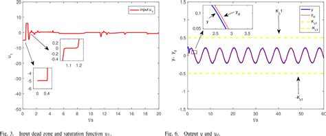 Figure 3 From Neural Adaptive Control For A Class Of Uncertain Switched