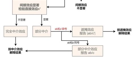中介效应之遮掩效应 知乎