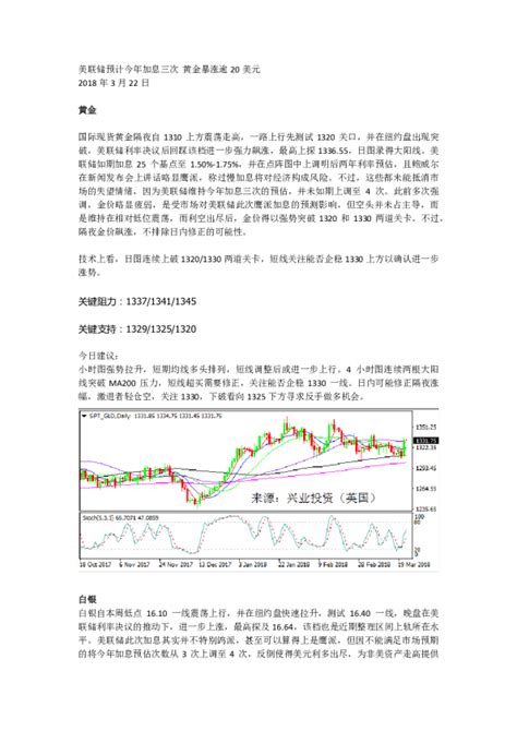黄金日评：美联储预计今年加息三次，黄金暴涨逾20美元