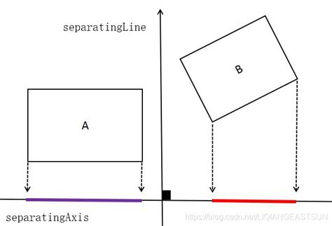 Obb2d相交检测obb碰撞检测矩形2d Csdn博客