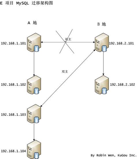 不同场景下MySQL的迁移方案 转载 X Wolf 博客园 不同场景下MySQL的迁移方案 转载 X Wolf 博客园
