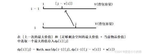 Java算法 一文搞懂01背包小白也能看懂的超详解01背包 Java Csdn博客
