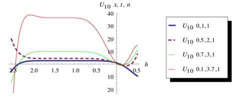 Curve For The Ham Q Ham Approximation Solution Of Problem At