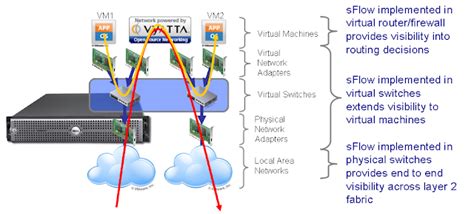 SFlow Virtual Routing
