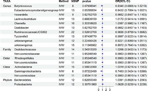Figure 1 From Causal Relationship Between Gut Microbiota And Diabetic Nephropathy A Two Sample