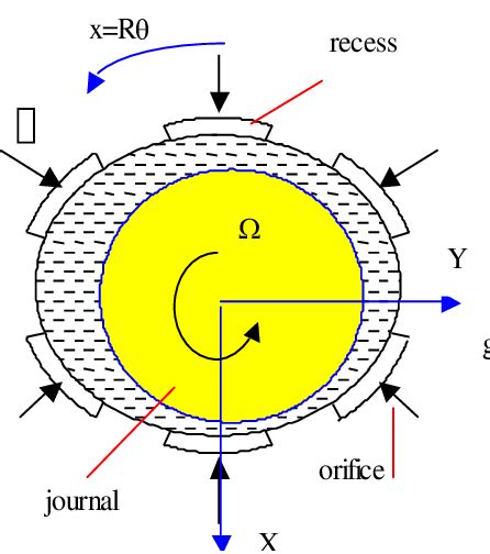Schematic View Of A Radial Hydrostatichydrodynamic Journal Bearing Download Scientific Diagram