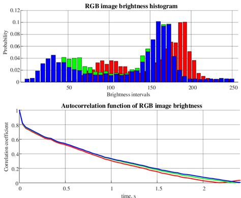 Brightness Histograms Autocorrelation Function Of Ground Object Image